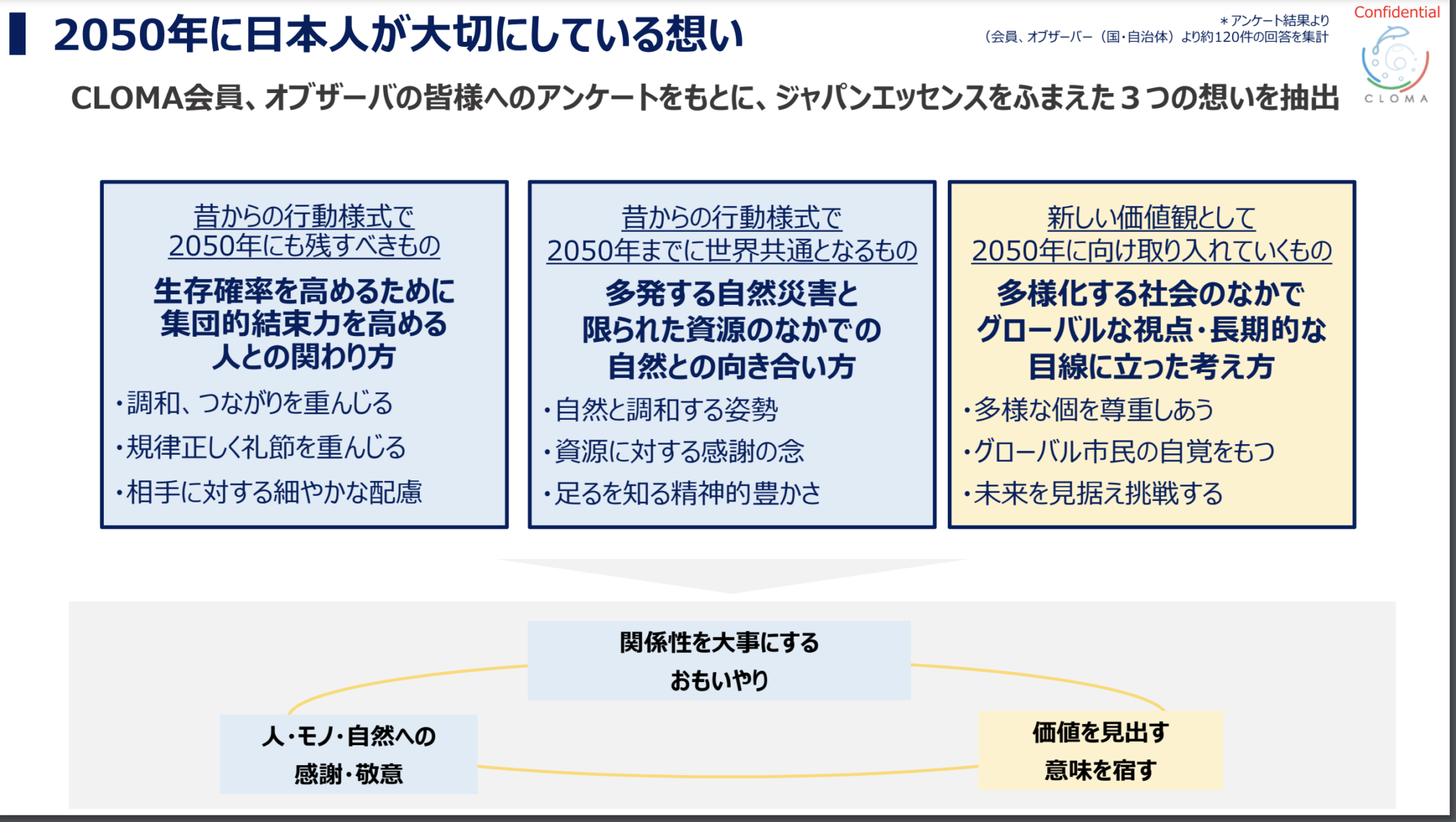 CLOMA「未来デザインチーム ジャパンエッセンス抽出セッション」 | プロジェクト事例 | 株式会社フューチャーセッションズ